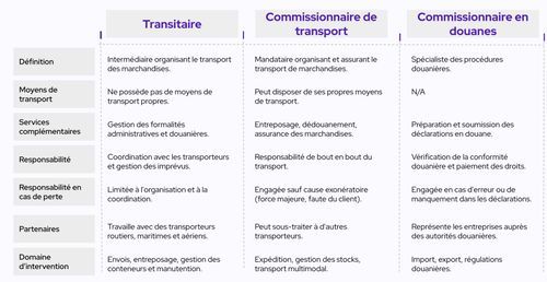 Differences transitaire et commissionnaire de transport logistique